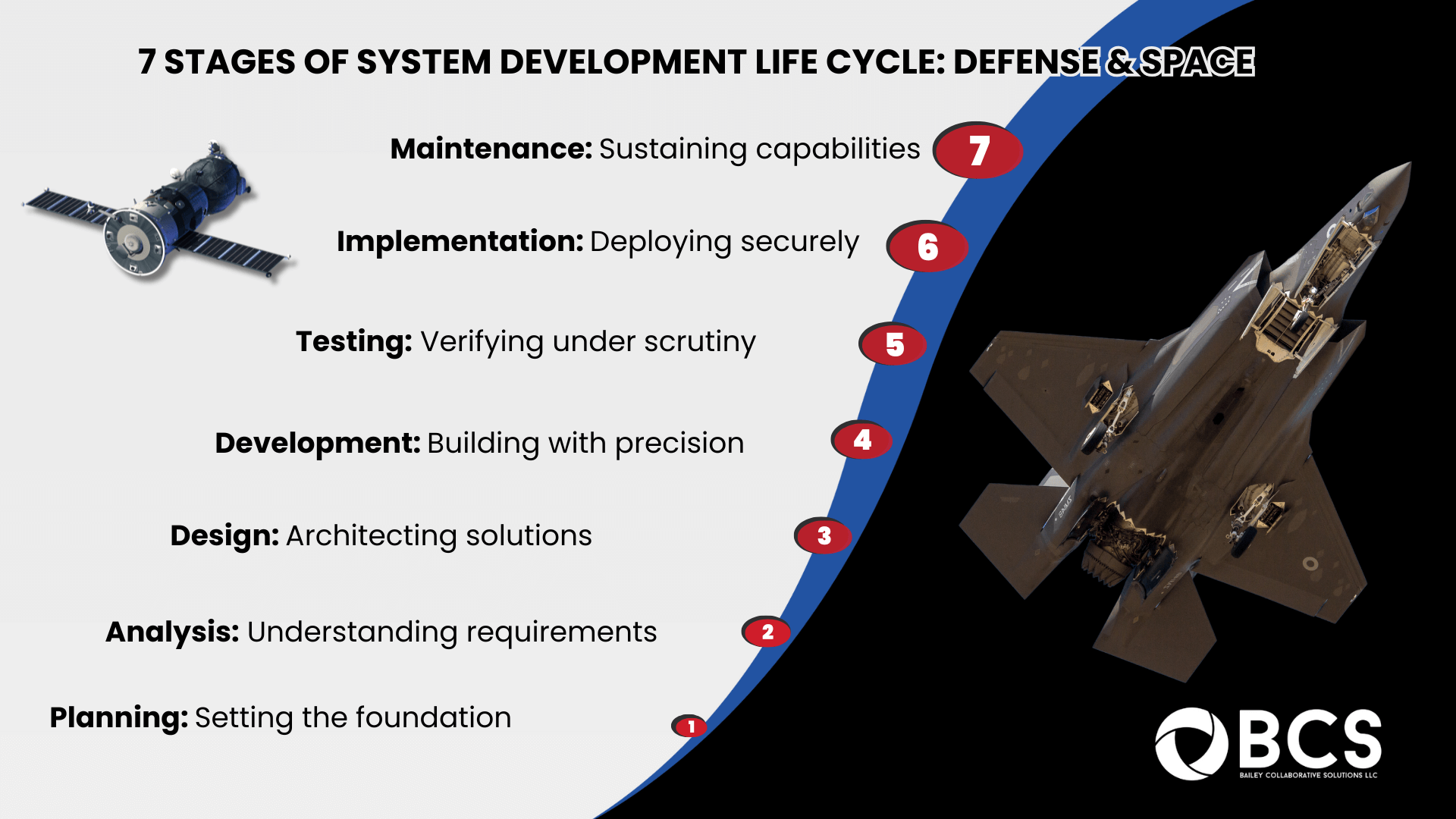 7 Stages of System Development Life Cycle: Defense & Space